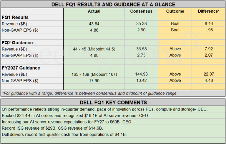 Earnings summary: Dell posts blockbuster Q1; guidance blows past estimates