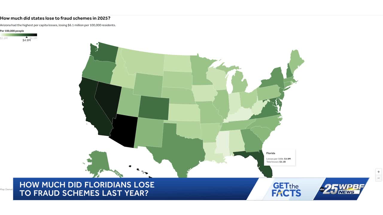 Florida ranks high in fraud cases and losses, FTC reports $1.1 billion lost