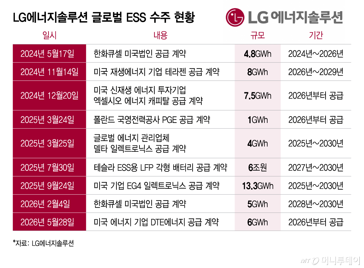 ESS 또 따냈다… LG엔솔, 2.4조 '잭팟'