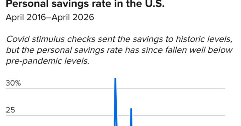 Americans’ savings rate falls to lowest level since 2022 as inflation ...