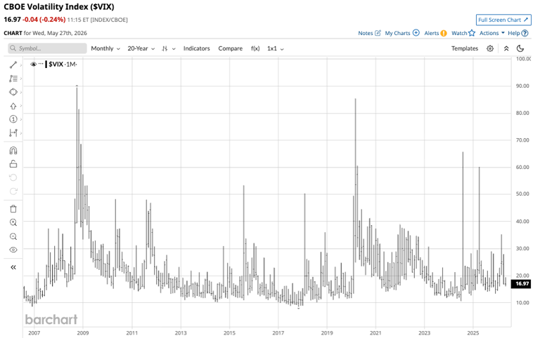 Why is the VIX so low?