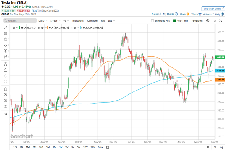 How is Tesla's stock performance compared to other consumer cyclical ...
