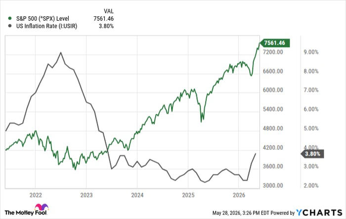 Inflation is creeping up. Here's why it could derail the S&P 500's ...