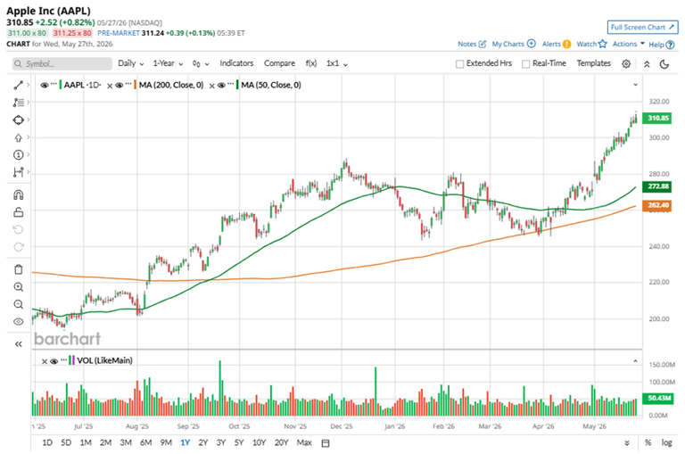 How is Apple's stock performance compared to other technology stocks?