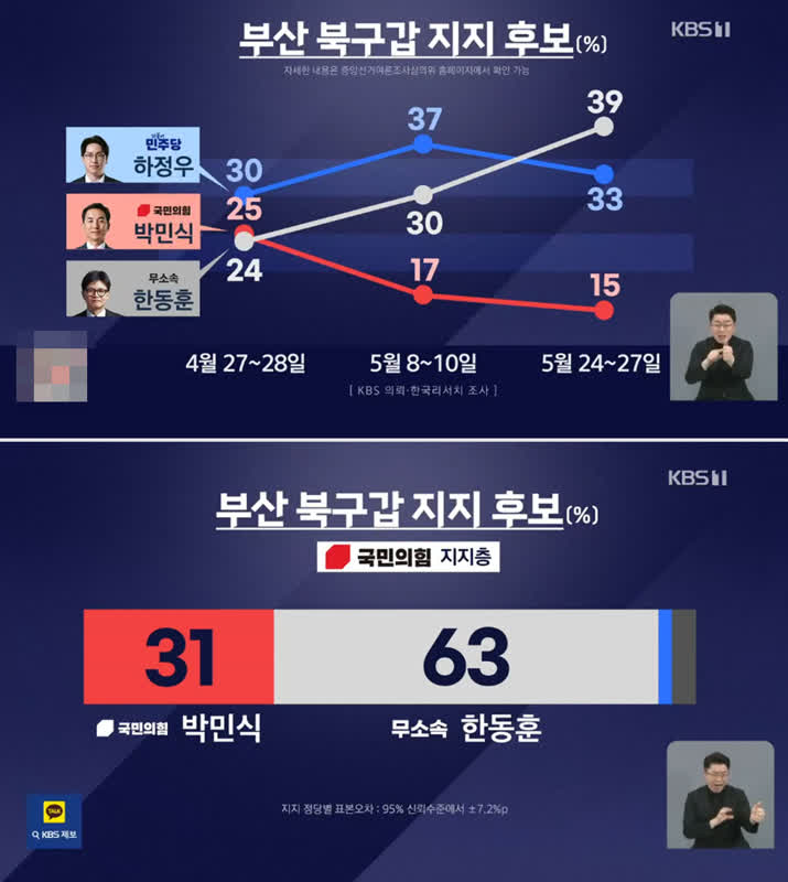 한동훈 39~43% 하정우 33~37% 박민식 14~15%…방송 3사별 조사 모아보니