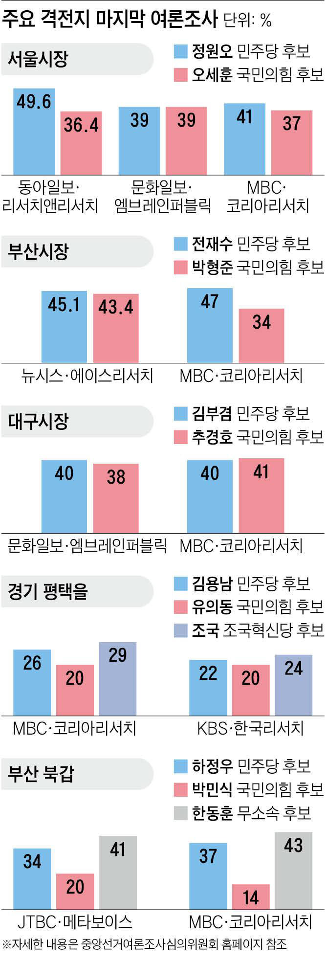Seoul Mayor Polls Show 13% Gap, Tie in Tight Race