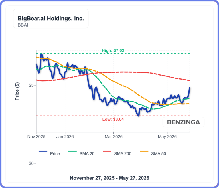 BigBear.ai stock is surging Thursday: What's driving the move?