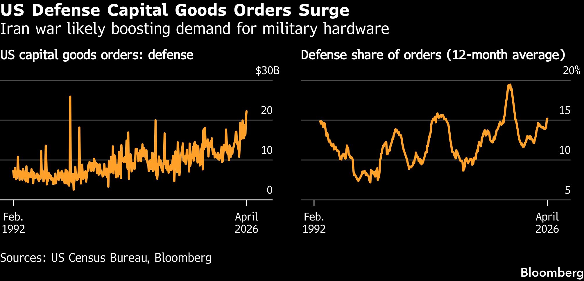 US defense orders surge to near-record amid war with Iran