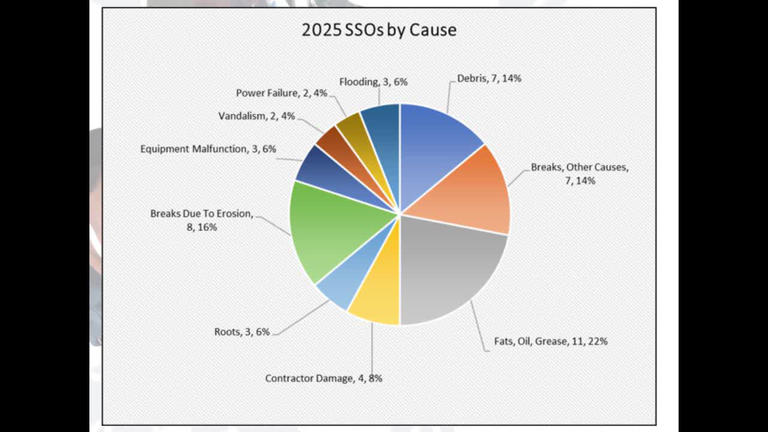 Tyler targets fats, oils, grease as leading cause of sewer backups