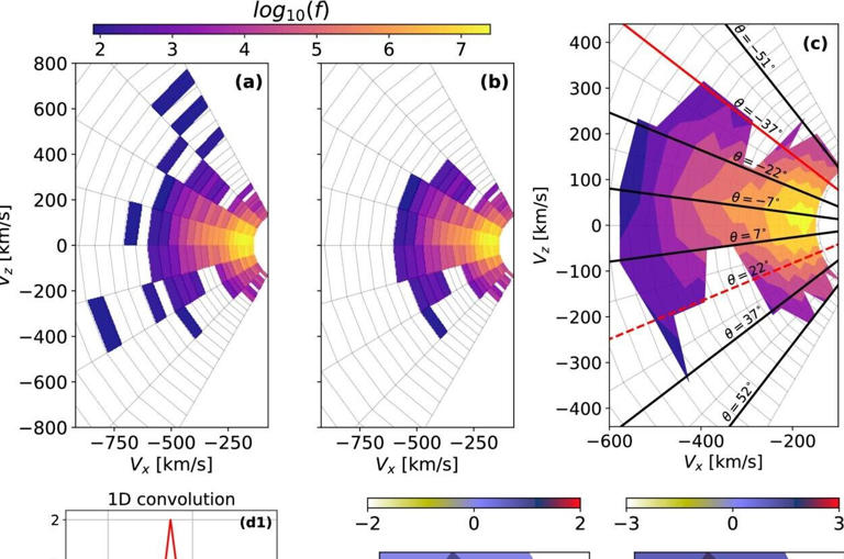 The solar wind's secret hammerheads and what they tell us about heat in ...