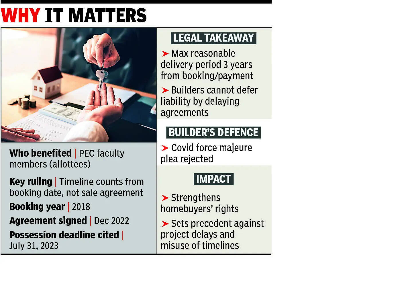 Punjab RERA orders Rs 25L payout for delayed possession, sets key precedent