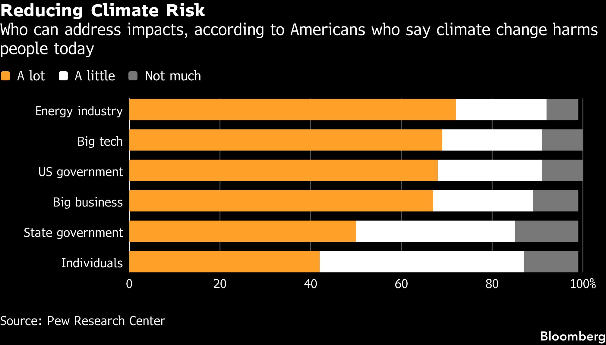 Americans doubt countries will do enough to tame climate change