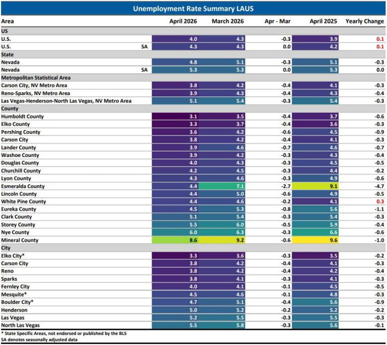 Seasonal shifts bring lower jobless rates across Nevada; state steady ...