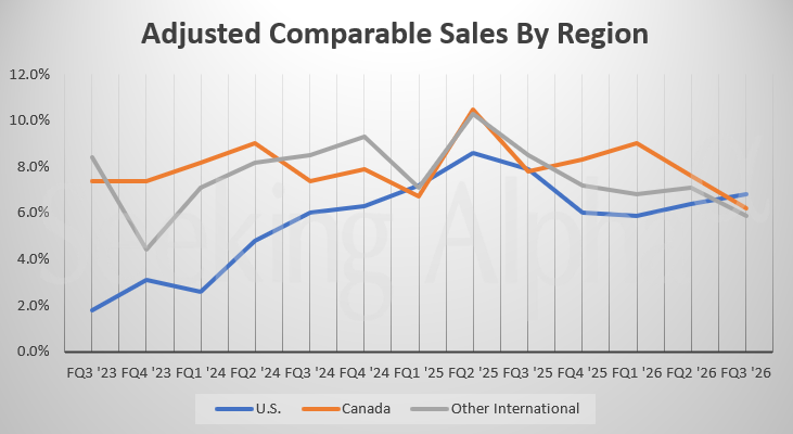 Costco in charts: Total adjusted comparable sales growth of 6.6% in Q3