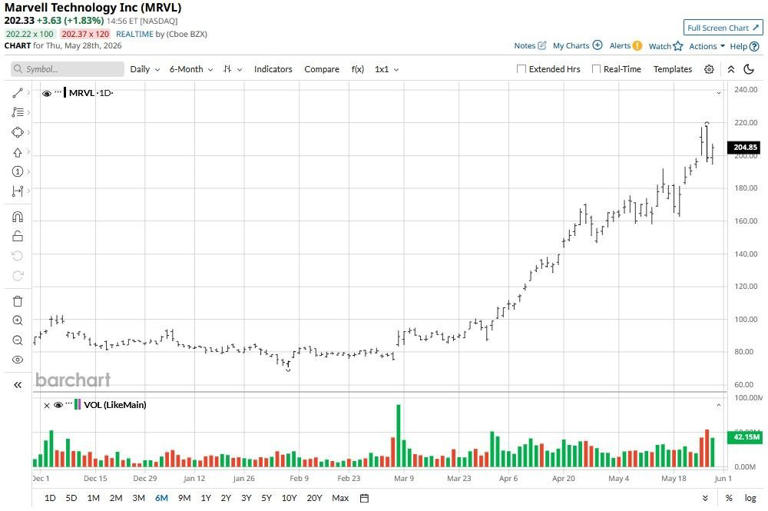 RBC just upped its price target on Marvell Technology stock. Here's why