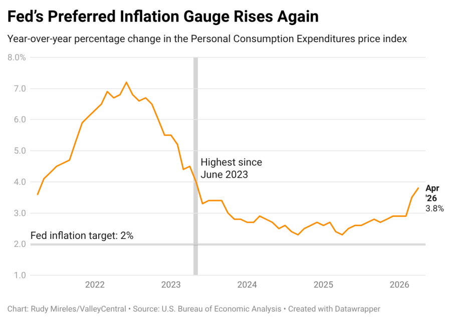 Inflation jumps again, hitting Valley wallets