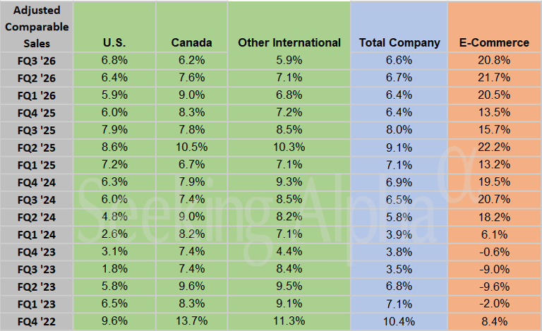 Costco in charts: Total adjusted comparable sales growth of 6.6% in Q3
