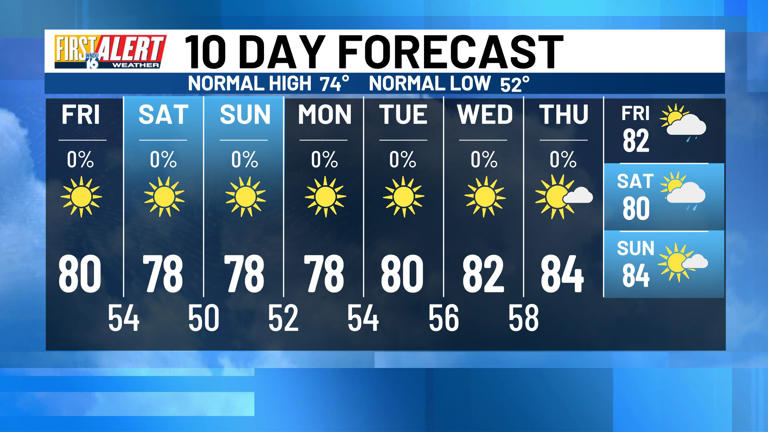 First Alert rain chance in Michiana is at least 8 days away