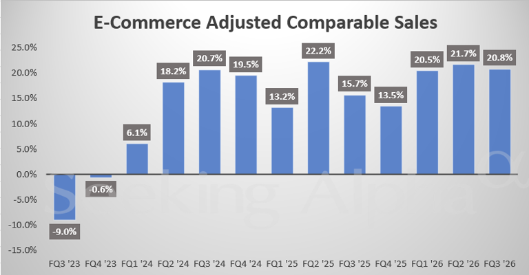 Costco in charts: Total adjusted comparable sales growth of 6.6% in Q3