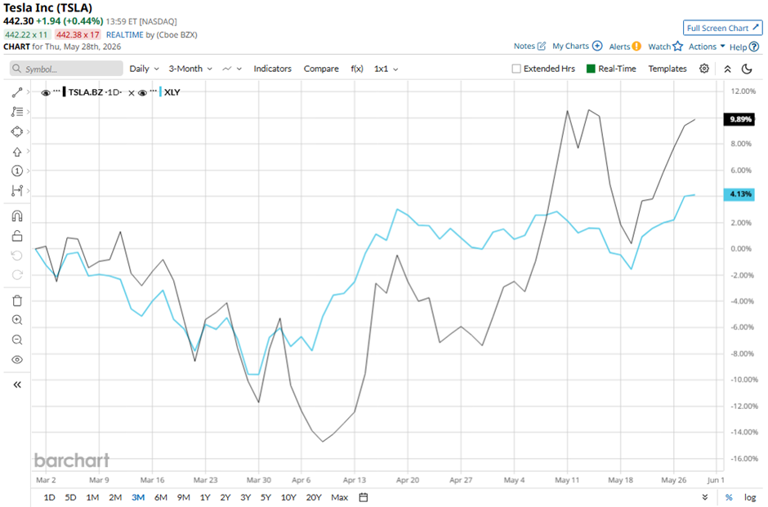 How is Tesla's stock performance compared to other consumer cyclical ...