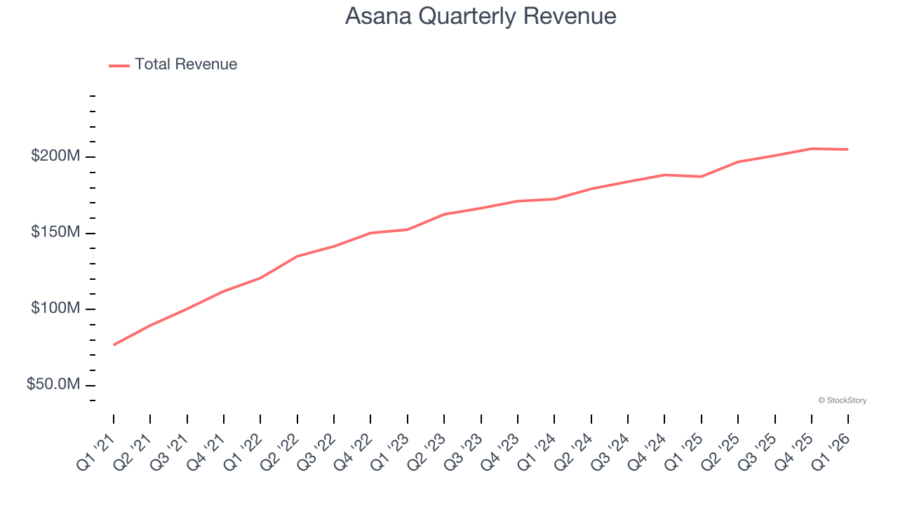 Asana (NYSE:ASAN) posts better-than-expected sales in Q1 CY2026