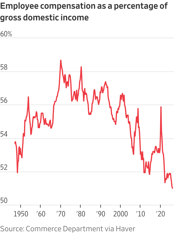 The record divide between corporate profits and worker pay
