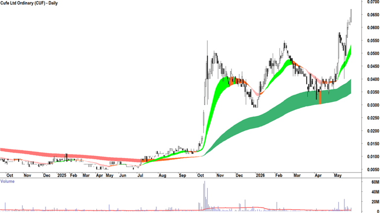 ChartWatch ASX scans: Northern Star Resources, Evolution Mining ...