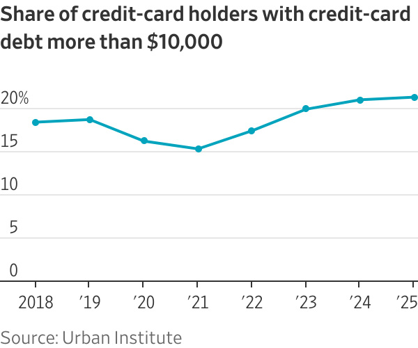 Americans are falling behind on their $1.25 trillion credit-card bill