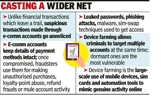 Now, fraudsters target dormant e-commerce accounts