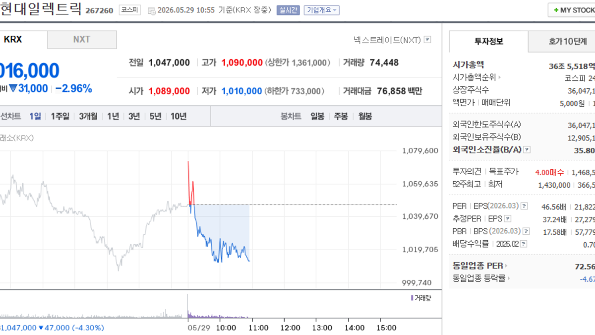 HD현대일렉트릭 주가, 5월 29일 장중 1,016,000원 2.96% 하락