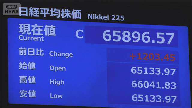 午前の日経平均株価と円相場 株価は一時1300円超上昇