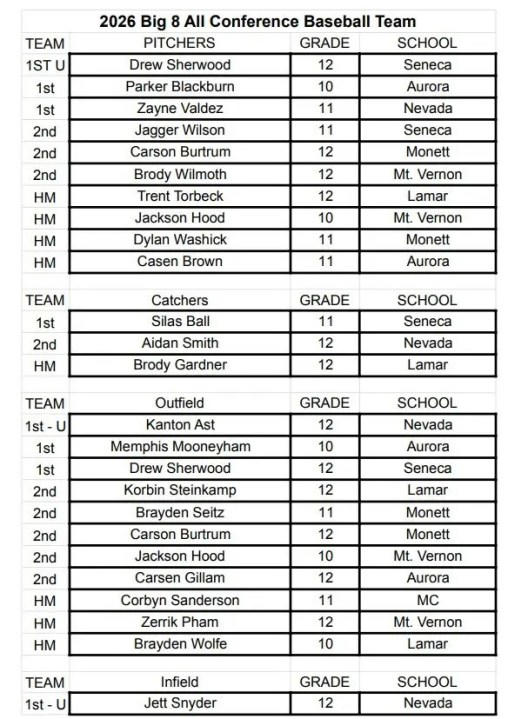 All-Big 8 baseball teams announced