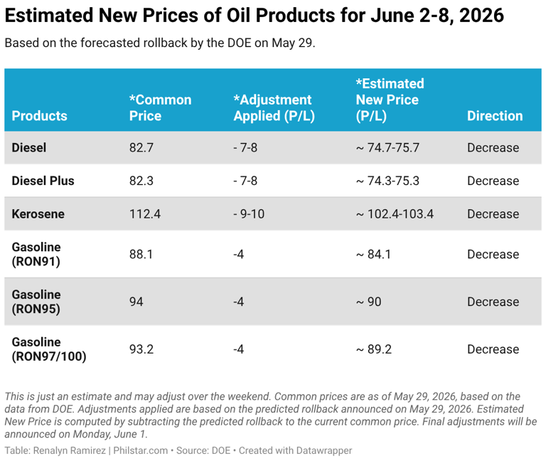 Oil price rollback highly possible next week, says DOE