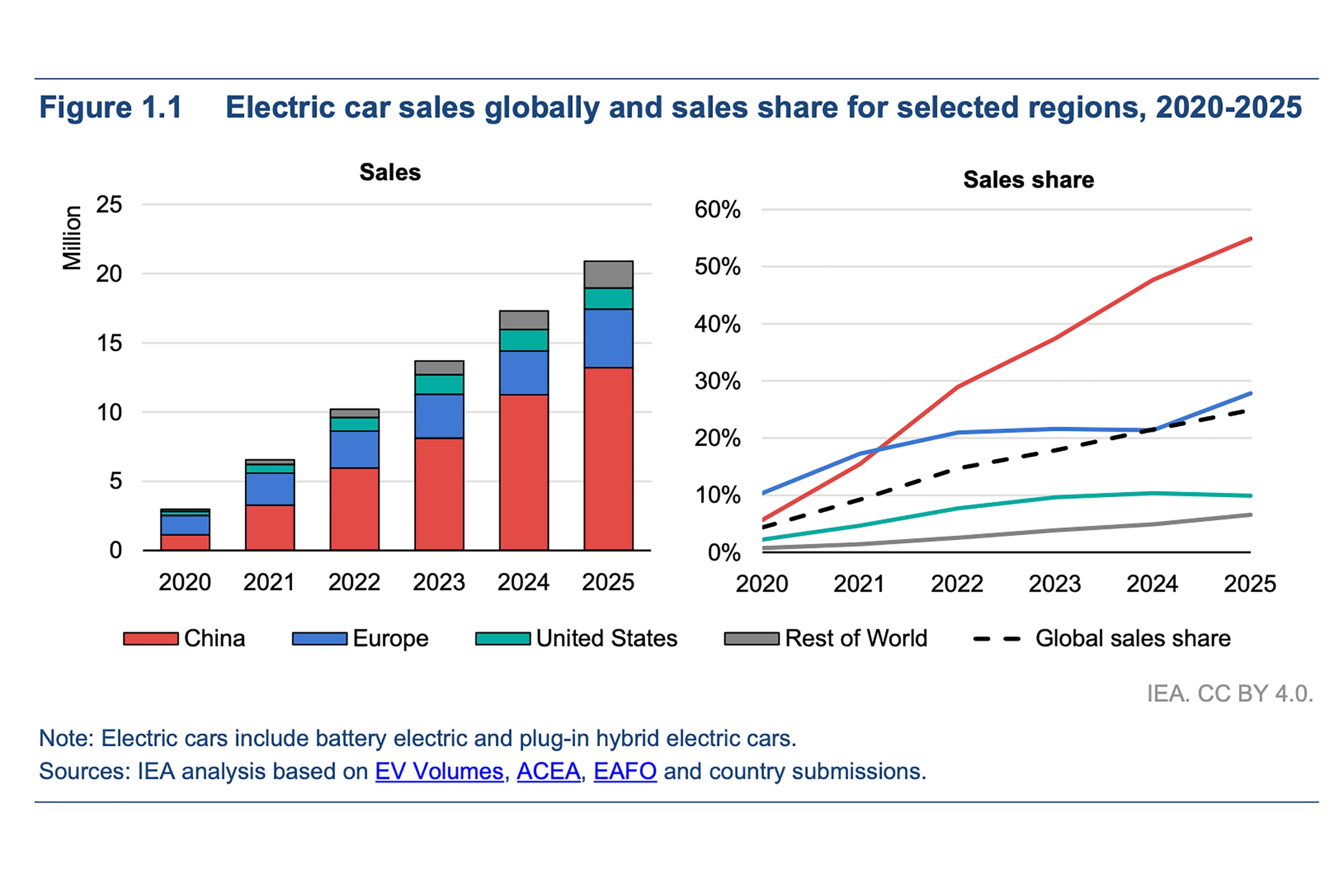 EVs, PHEVs to reach almost a third of global new-vehicle sales in 2026 ...