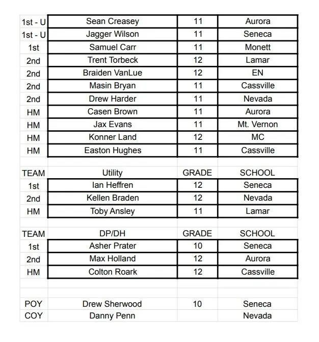 All-Big 8 baseball teams announced