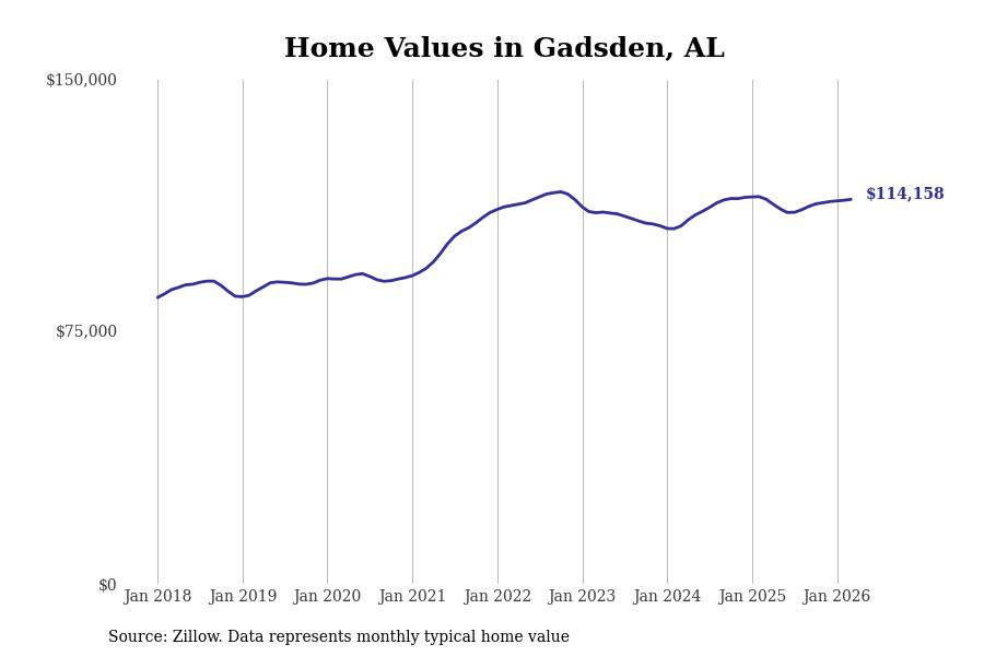 Cities with the most expensive homes in the Gadsden metro area