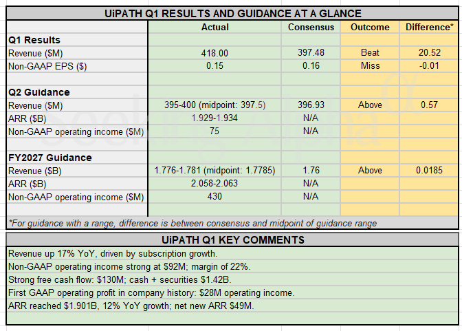 Earnings snapshot: UiPath achieves first $28M GAAP operating profit ...