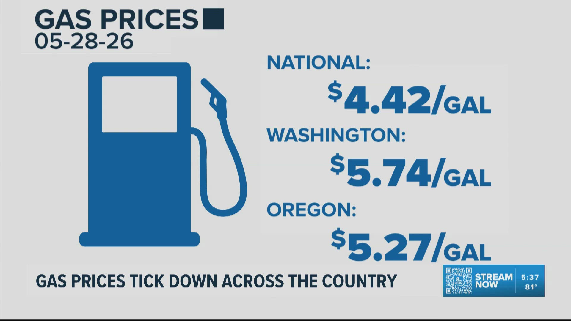 Drivers seeing some relief at the pump