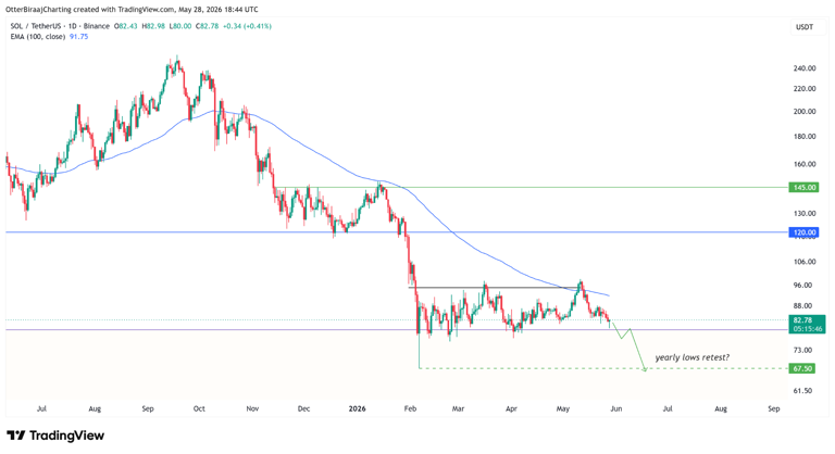 Solana open interest drops 30% as altcoins slump: Is $68 SOL next?