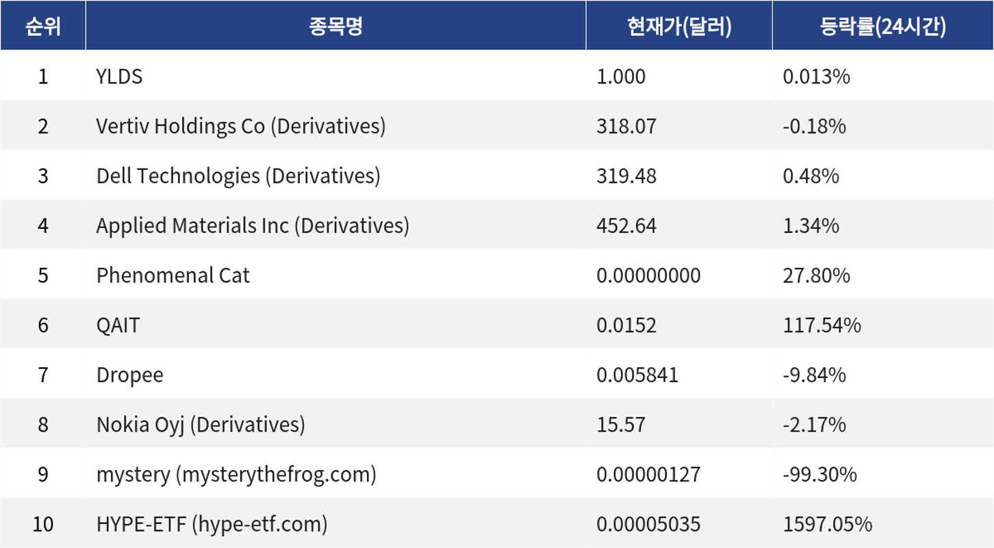[넥스블록][신규 코인 톱10] YLDS 0.013% 상승, Vertiv Holdings Co 0.18% 하락