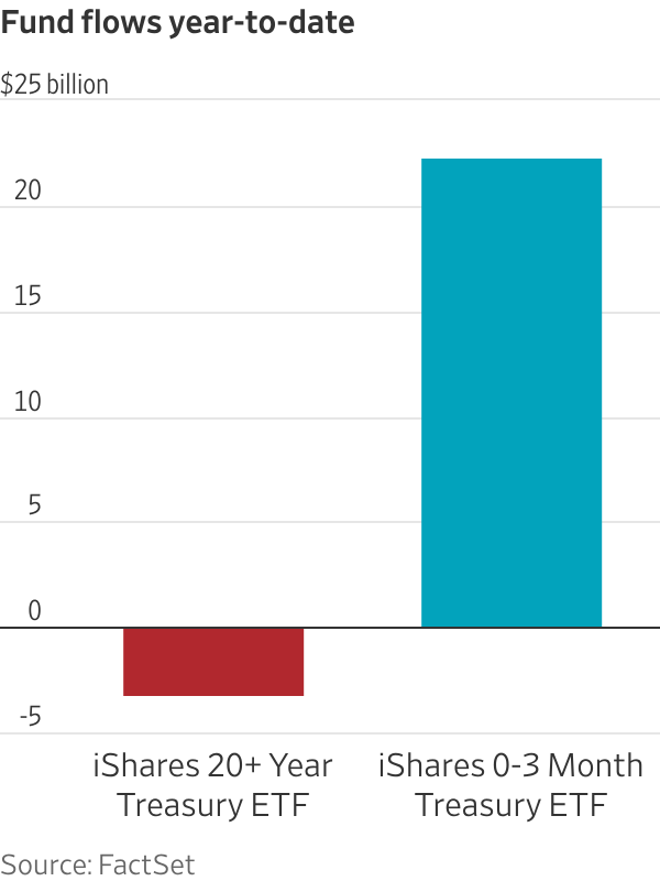 Inflation-wary investors pour into short-dated bond funds