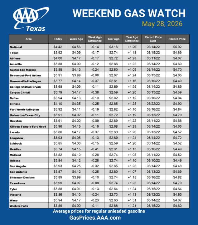 AAA: Texas gas prices drop, El Paso remains highest