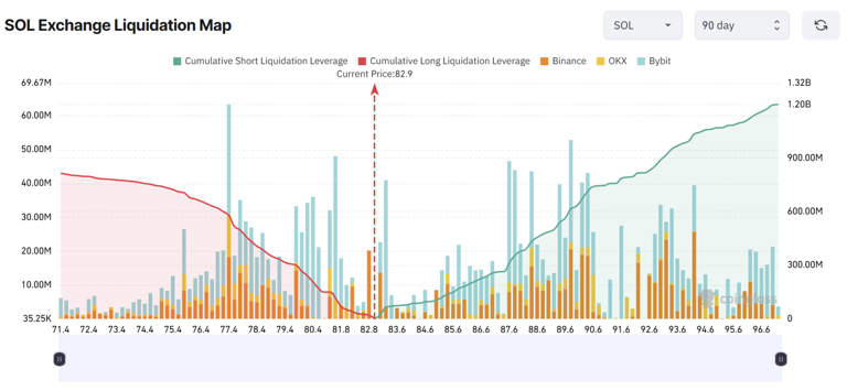 Solana open interest drops 30% as altcoins slump: Is $68 SOL next?