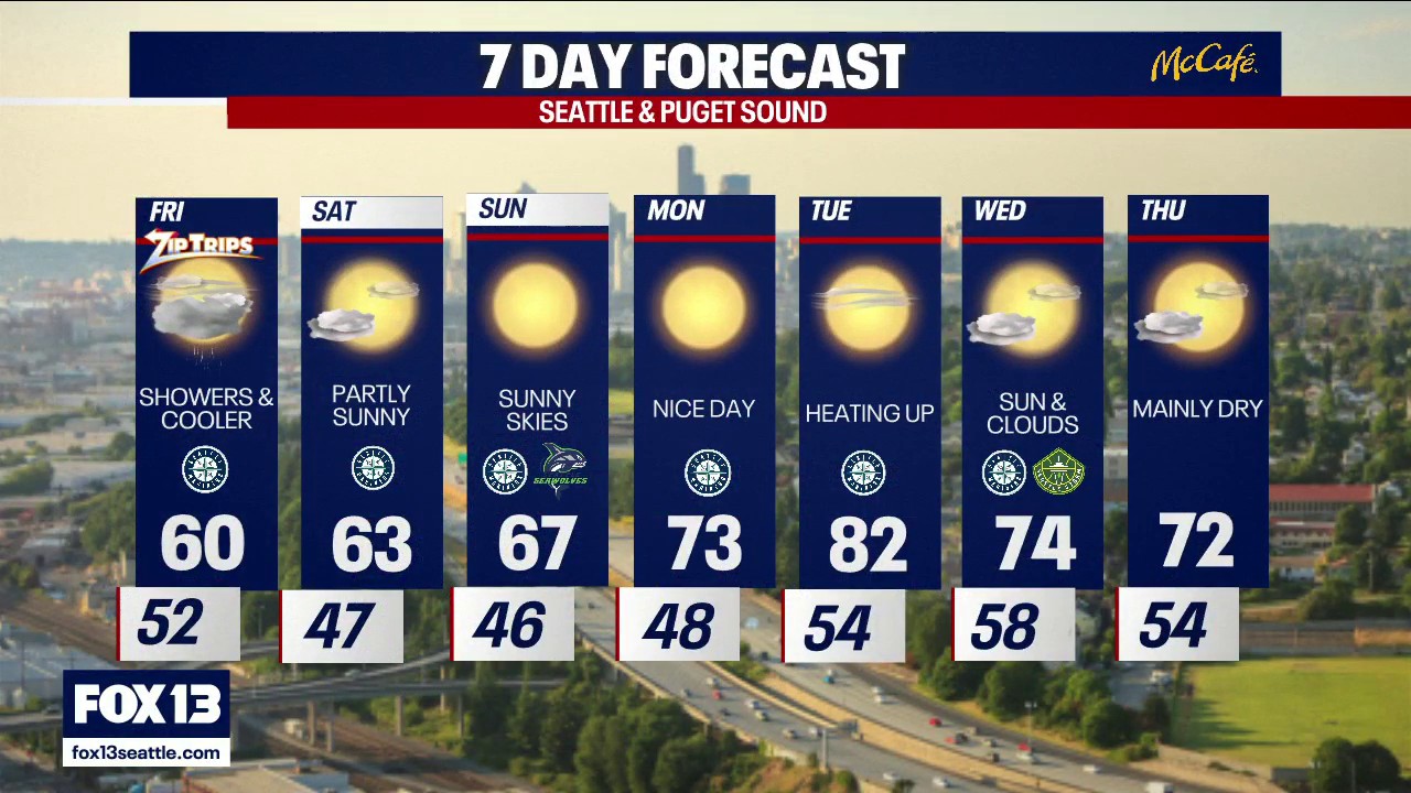 Seattle weather: Morning rain and cooler temperatures
