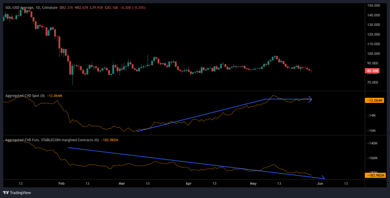 Solana open interest drops 30% as altcoins slump: Is $68 SOL next?