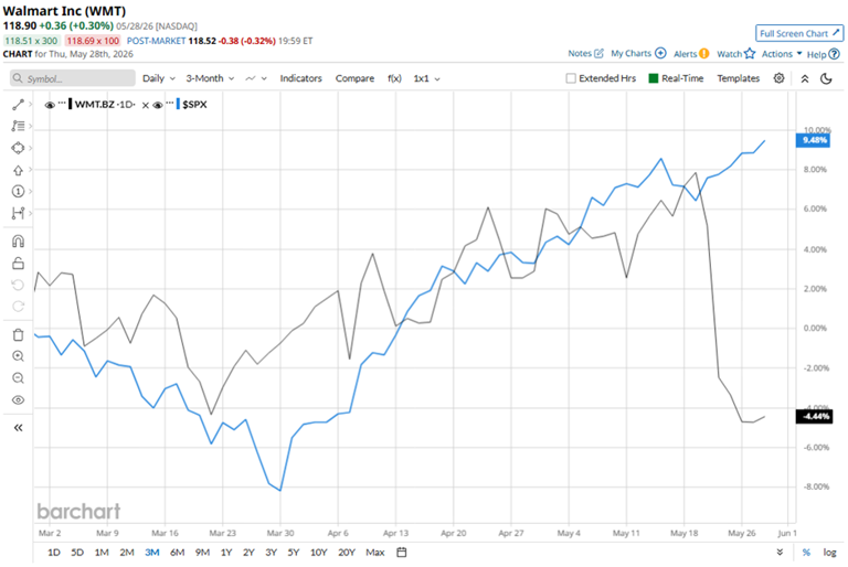 Is Walmart stock underperforming the S&P 500?