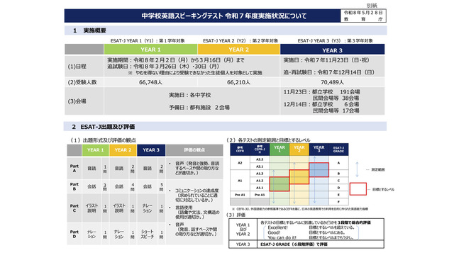 ESAT-J、A2以上が中1の0％から中3で47.2％に急増