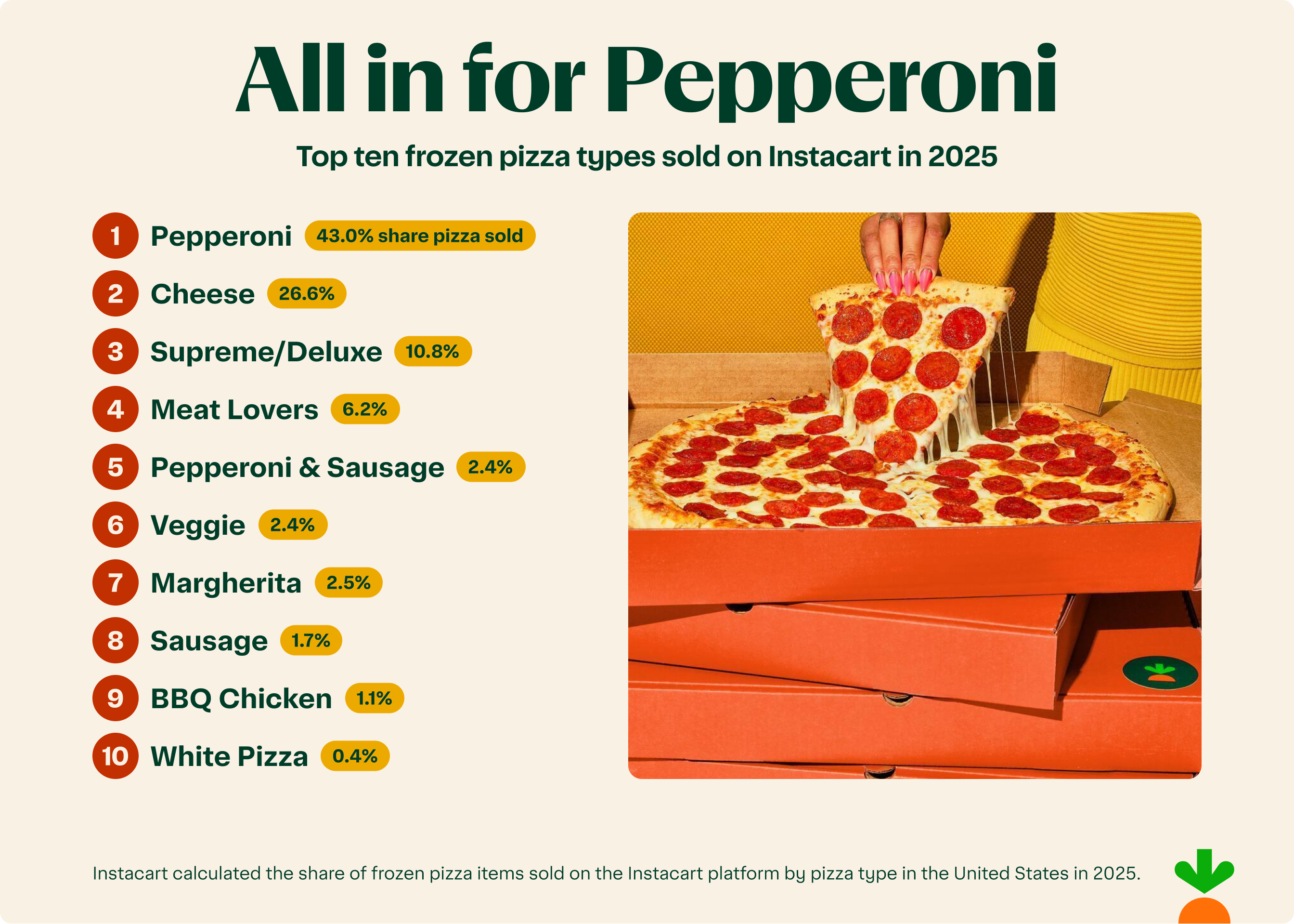 Colorado frozen pizza trends, according to Instacart data