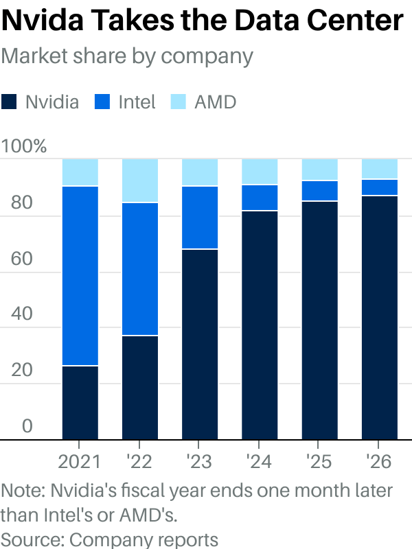 The chip rally has gone parabolic. It’s time to separate the pillars ...