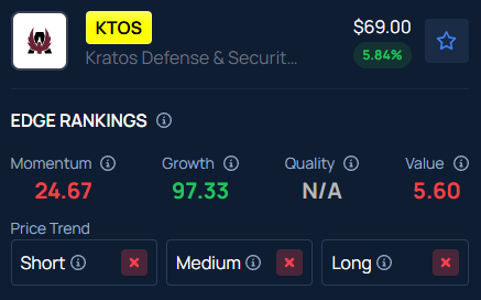 Kratos Defense (KTOS) stock is trending as Trump administration eyes ...